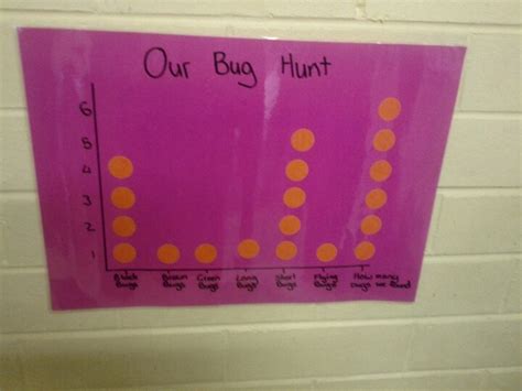 using stickers to identify different characteristics of bugs found when