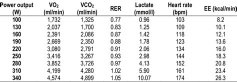 Relationship Between Heart Rate And Energy Expenditure Ee During