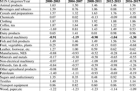 India Trade Specialization Index Download Scientific Diagram