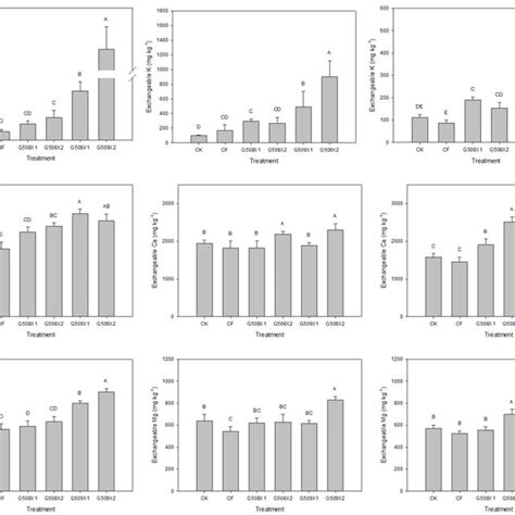 Concentrations Of 2 M Kcl Extractable Nh4 N No3 − N And Total