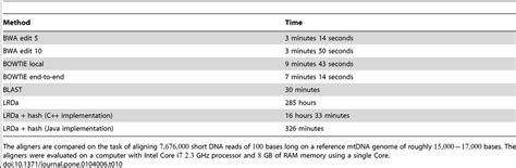 The Running Times Of The Bwa Aligner The Blast Aligner The Bowtie