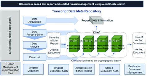 Verification Of Electronic Document Management System For Public Download Scientific Diagram