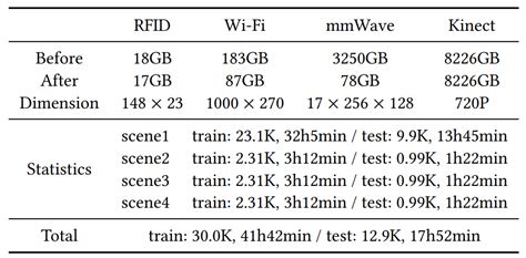 xrf55 a radio frequency dataset for human indoor action analysis