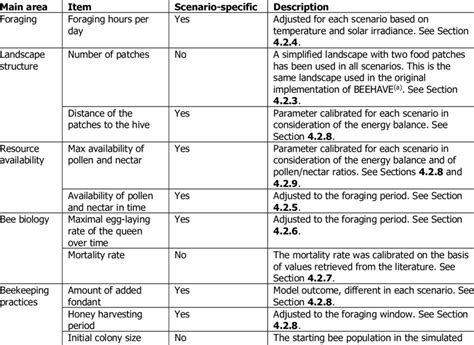 Overview Of The Elements Describing The Environmental Scenarios Used In Download Scientific