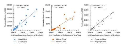 Statistical Relation Between Each Countys Total Population And Three