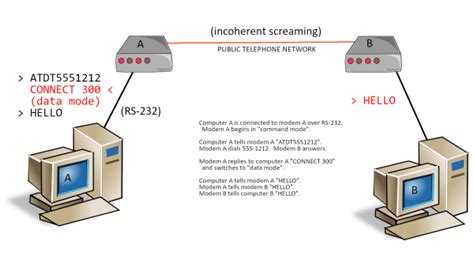 Dosbox Modem Emulation Vogons Wiki