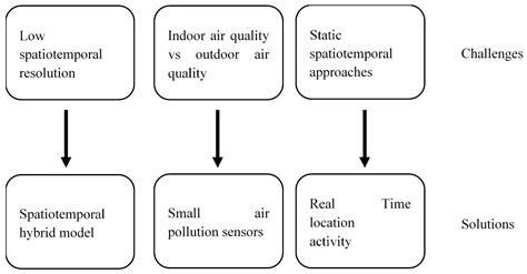 Novel Approaches To Air Pollution Exposure And Clinical Outcomes Assessment In Environmental