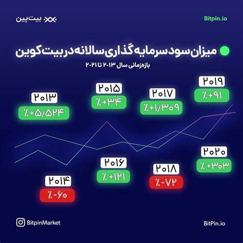 رکورد قیمت بیت کوین در سال 2021 چه عددی خواهد بود؟ آکادمی بیت پین