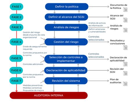 Iso 27001 Versión 2022