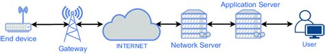 Lpwan Architecture Used In Testbed Download Scientific Diagram