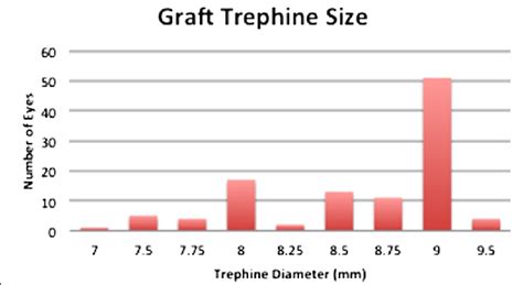 Distribution Of Graft Trephine Size Download Scientific Diagram