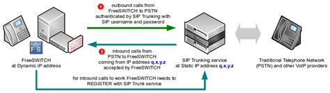 User Manual IP PBX Configuration FreeSWITCH GoTrunk