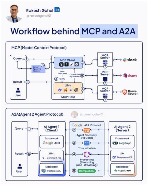 Great Post On Mcp And A2a Protocols And How Are They Being Used In