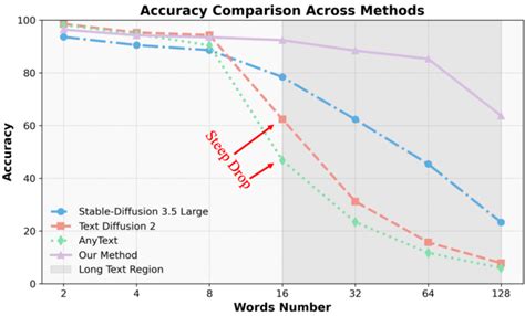 논문 리뷰 Beyond Words Advancing Long Text Image Generation via Multimodal Autoregressive Models