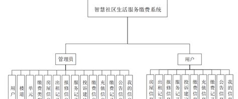 基于springboot vue 数据可视化的智慧社区生活服务缴费系统设计和实现 源码 lw 部署讲解 spring 缴费 界面 csdn博客
