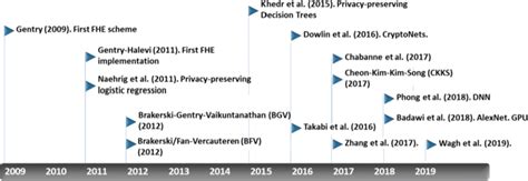 History Of Cryptography Timeline