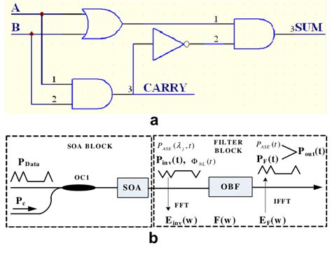 A The Electronic Logic Diagram Of A Serial Binary Half Adder With The