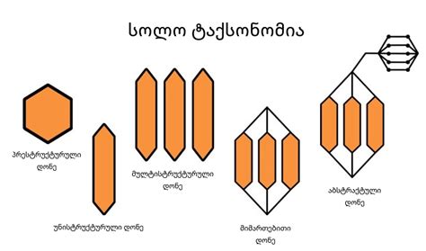 Active Learning And Teaching Methods Solo ტაქსონომია მთელი კლასის