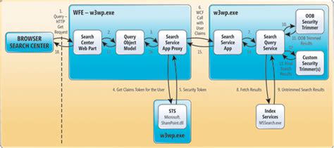 Sharepoint 安全性 較佳的安全性的配平 Sharepoint 搜尋結果 Microsoft Learn