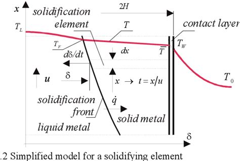 Figure 2 From Role Of The Continuous Casting Forms On The Shape Of The Solidified Crust Wpływ