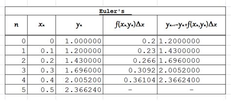 Consider The Slope Field In The Three Previous Exercises U Quizlet