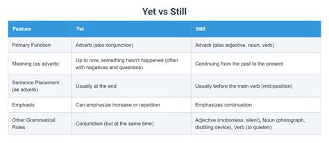 Yet Vs Still