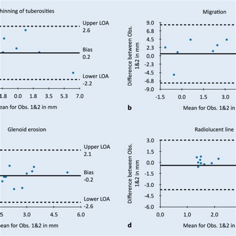 Walch Classification Of Glenoid Morphology In Primary Glenohumeral