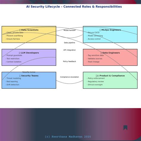 Aisecurity Mlsec Mlops Llmsecurity Agenticai Dataprivacy