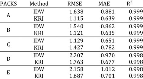Idw And Kriging Kri Methods Data Results Download Scientific Diagram