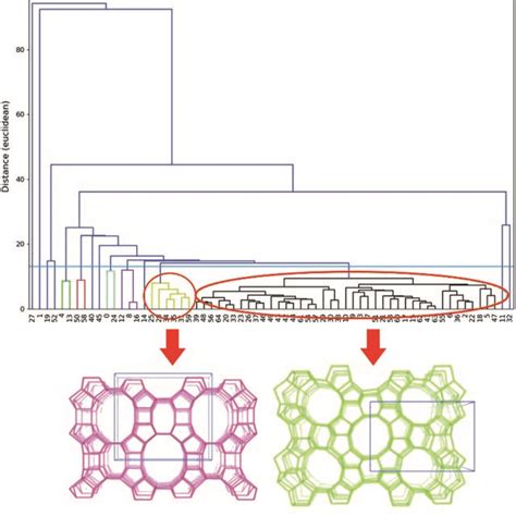 dendrogram of the hierarchical cluster analysis hca based on unit