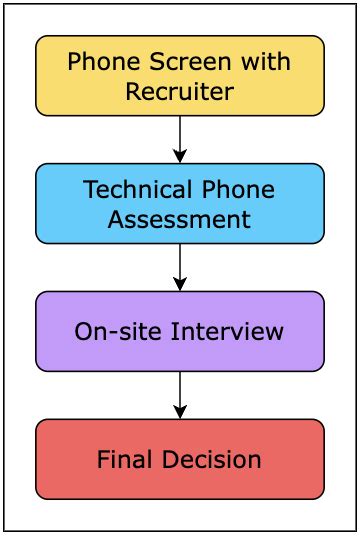 Netflix Interview Process Step By Step Guide