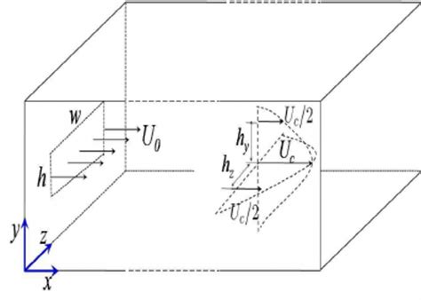 Schematic Configuration And Coordinate System For The Rectangular Jet