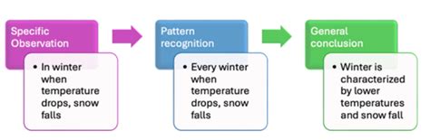 What Is Inductive Reasoning Definition Types And Examples Researcher Life