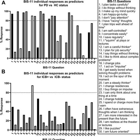 Lasso Graphs Show The Frequency Where Bis‐11 Question Is Marked As