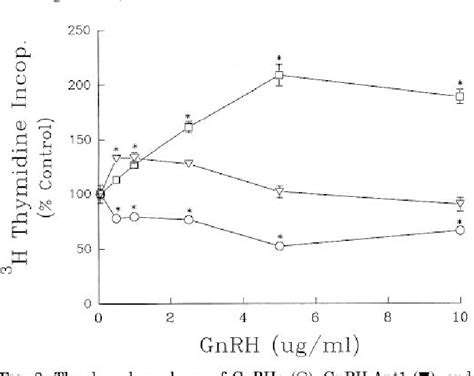 Figure 2 From Gonadotropin Releasing Hormone Gnrh And Gnrh Receptor