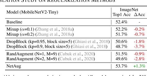 Table 6 From Network Augmentation For Tiny Deep Learning Semantic Scholar