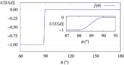 figure s3 angular dependence f [eq s2 ] of the download