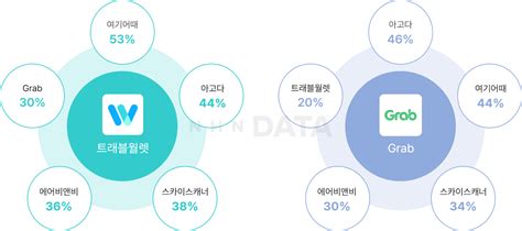 가을까지 성수기가 이어지는 여행 업종 앱 분석 Trend 다이티 블로그