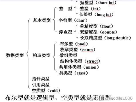 （国庆快乐！）学习到的一点c的基本知识每一个变量都有一个符号名和 。 Csdn博客