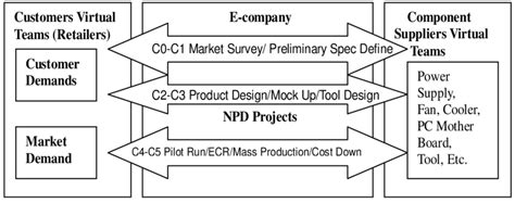 Npd Collaboration Process Flow In The New E Pdm Platform Download