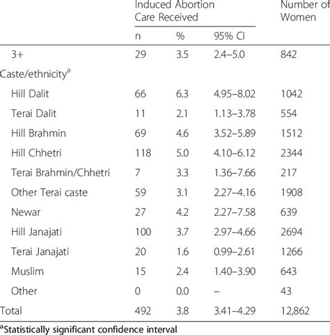 Characteristics Of Women Of Reproductive Age Who Had An Induced