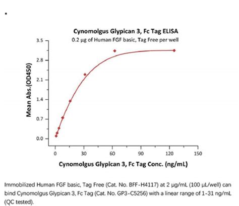Acrobiosystems Acrobiosystems Cynomolgus Glypican 3 Gpc3 Protein Fc