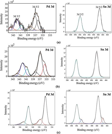 Pd 3d And Sn 3d Core Level Xps Spectra Of Panipdsn Nanocomposites Ex