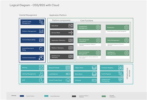 How To Modernize 5g Operational And Business Support Systems For The Cloud
