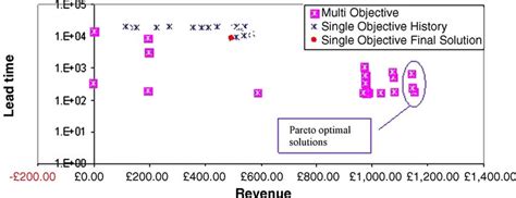 single versus multi objective optimisation download scientific diagram