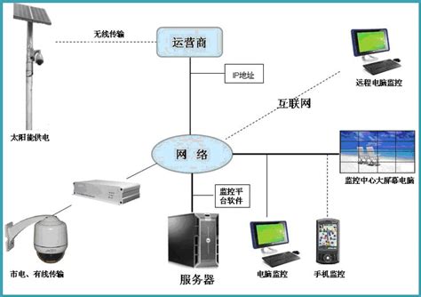 无线网络视频监控系统市场发展
