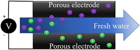 A Schematic Illustration Of The Working Of A Typical Cdi Device In A