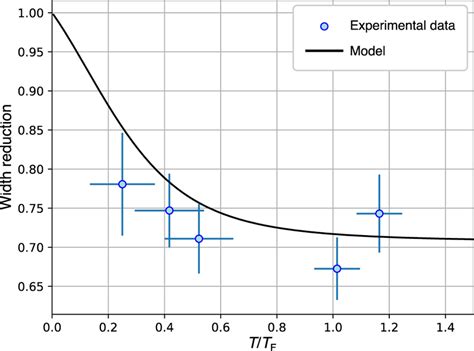 Reduction Of The Fwhm Due To The Effect Of Pauli Blocking Of Stimulated