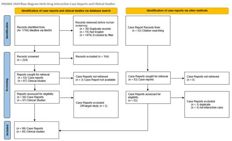 Drug Interactions Chart