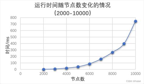 深大算法实验三：回溯法——地图填色问题 csdn博客